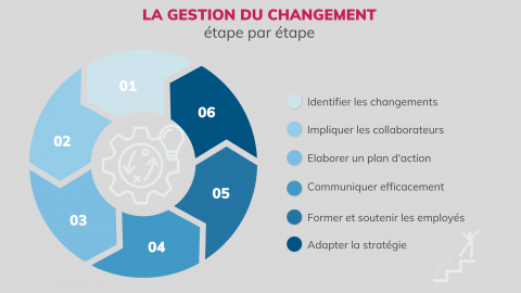 Le change management : pourquoi et comment le conduire ? - Convidencia